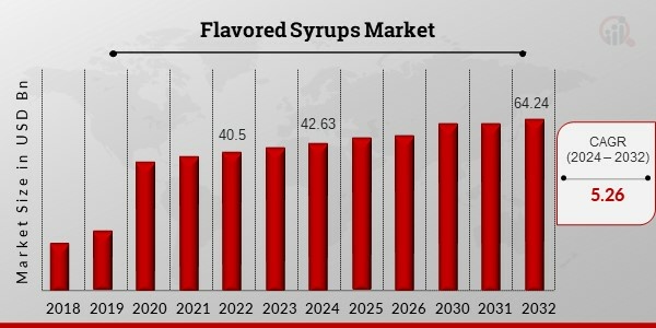 Flavored Syrups Market Size, Share, and Forecast 2032
