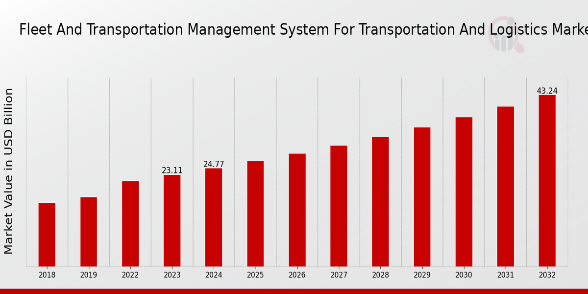 Fleet And Transportation Management System For Transportation And ...