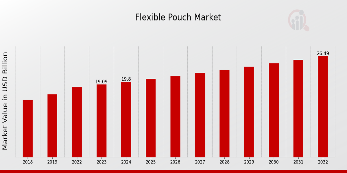 Flexible Pouch Market Size, Share, Trends & Forecast Report 2032