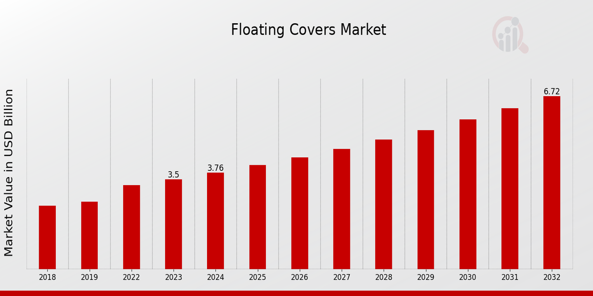 Floating Covers Market Size, Share, Trends & Forecast Report 2034