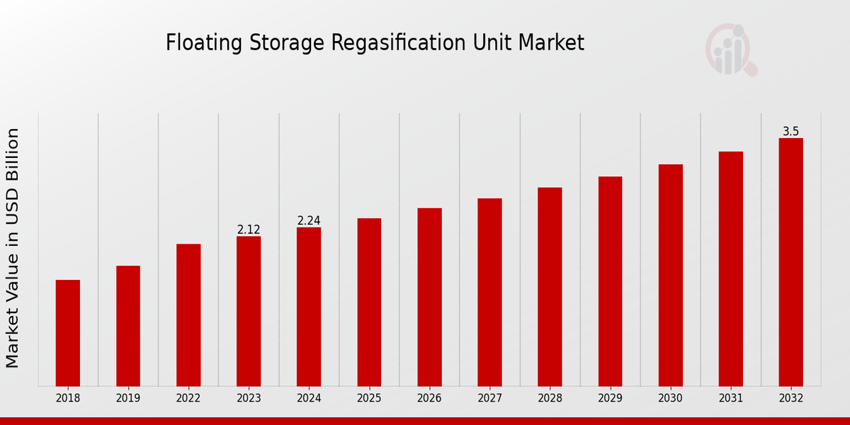 Floating Storage Regasification Unit Market Size, Share 2034 | MRFR