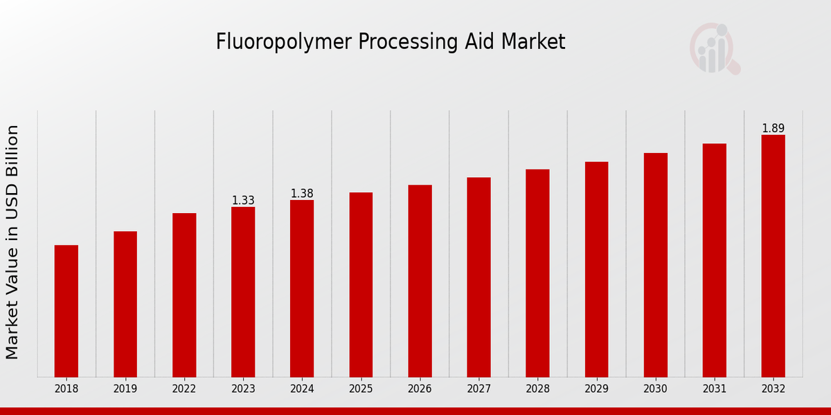 Fluoropolymer Processing Aid Market Size, Share & Trends Report 2034