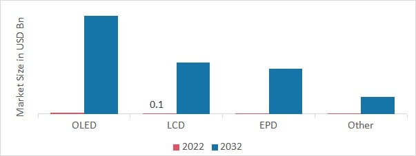 Foldable Display Market Report Size, Share and Trends 2032