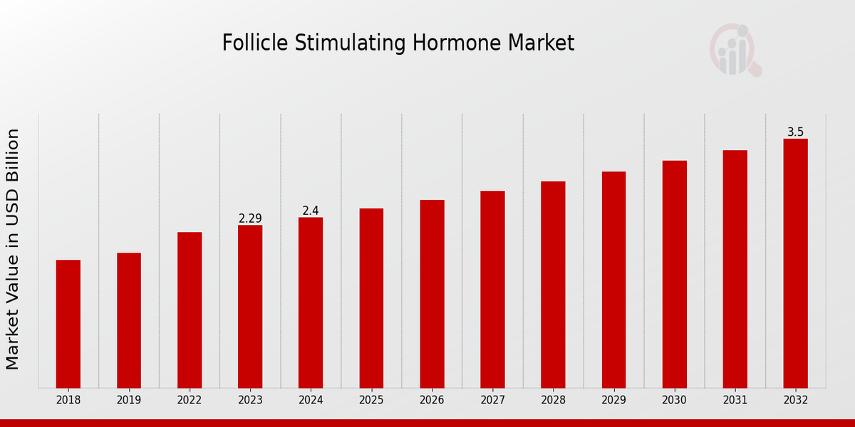 Follicle Stimulating Hormone Market Size, Growth Report 2034