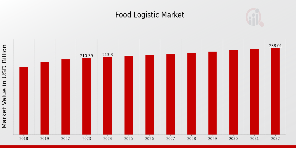 Food Logistic Market Size, Share, Trends and Analysis 2034 | MRFR