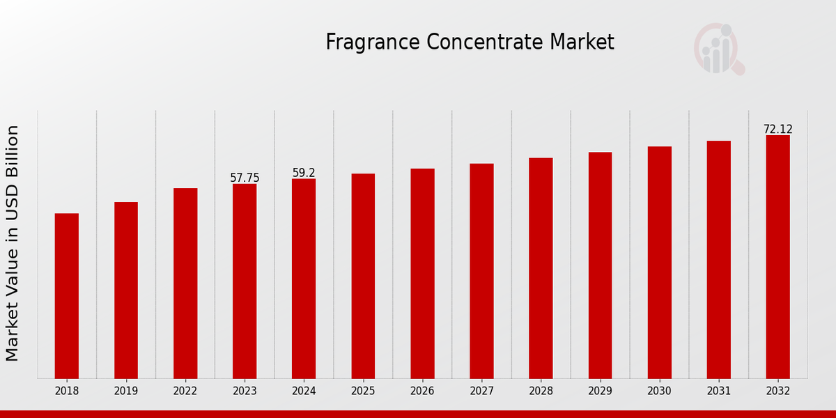 Fragrance Concentrate Market Size, Share, Report, Forecast 2032