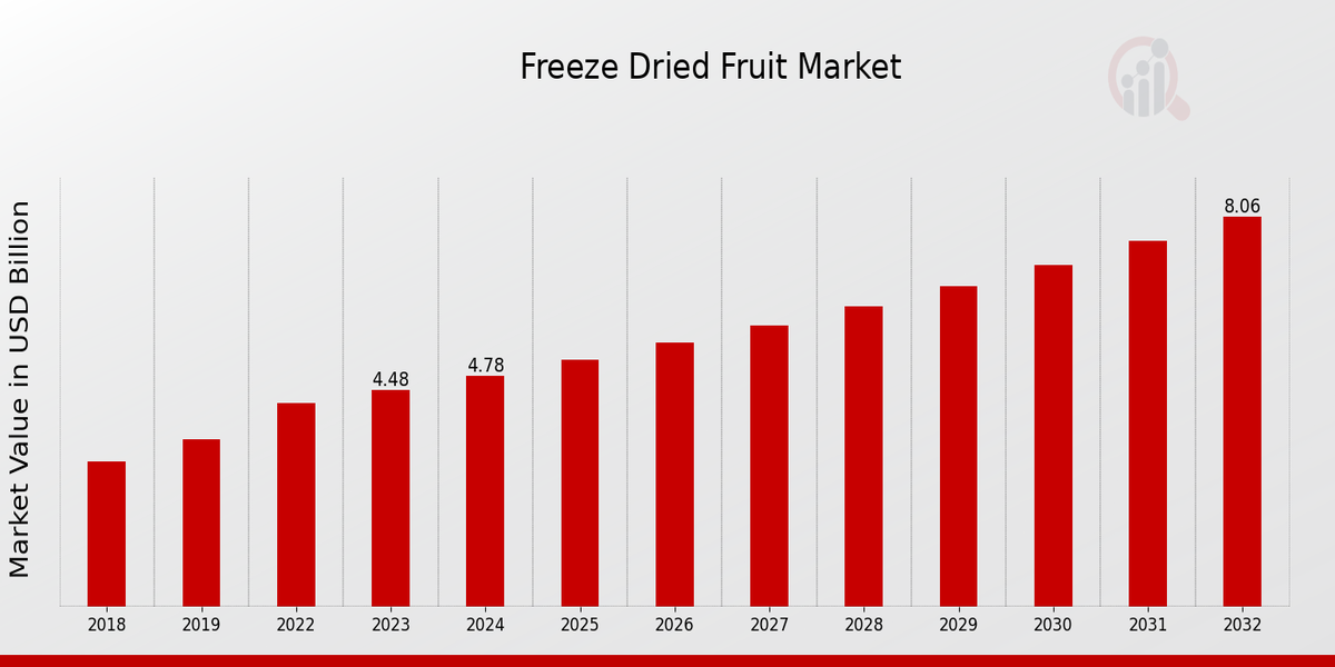 Freeze-dried Fruit Market Size | Industry Report, 2024-2032