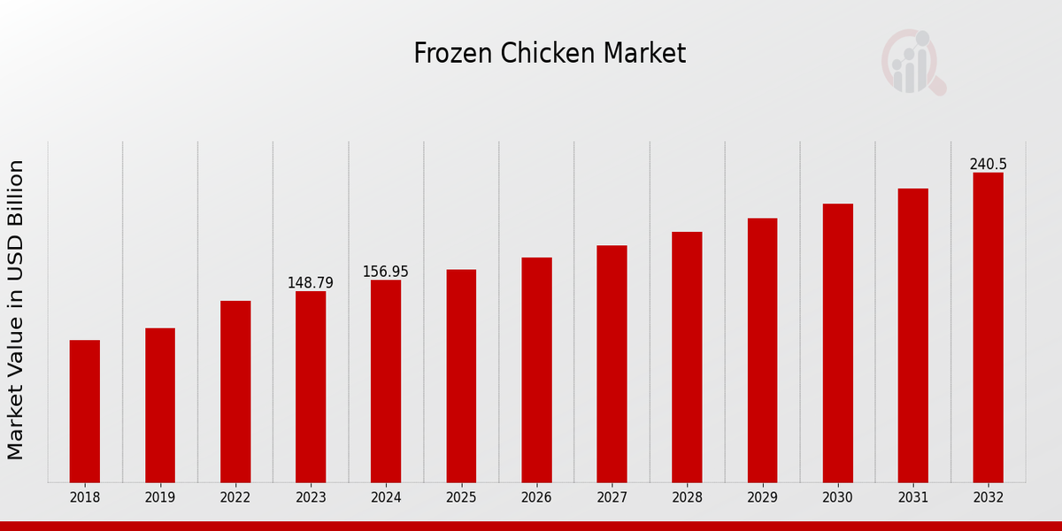 Frozen Chicken Market Size, Share, Growth | Forecast 2032