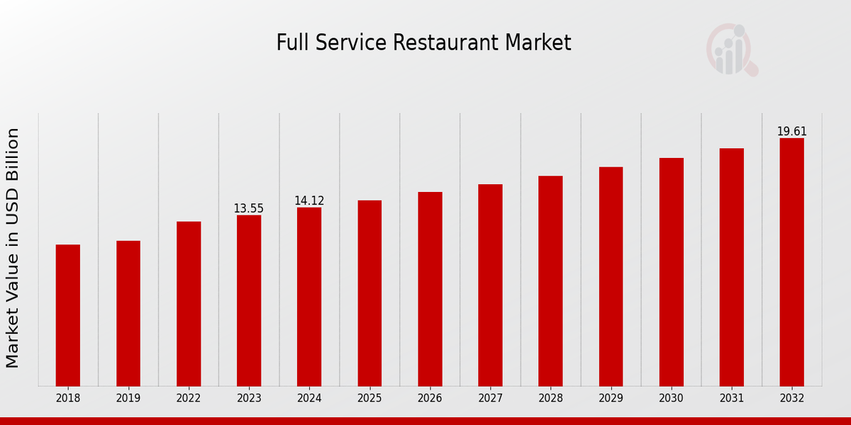 Full Service Restaurant Market Size, Trends | Share Report 2032