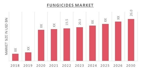 Fungicides Market Analysis, Size, Share, Trends, 2032 | MRFR
