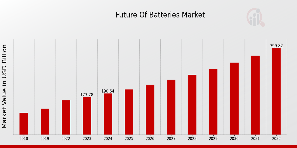 Future Of Batteries Market Size, Share, Trends 2034 | MRFR