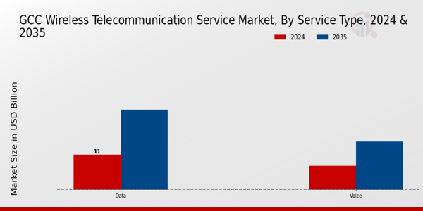 GCC Wireless Telecommunication Service Market Size, Share Report ...