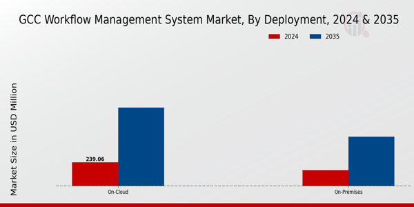 GCC Workflow Management System Market Size, Share Report Forecast 2035