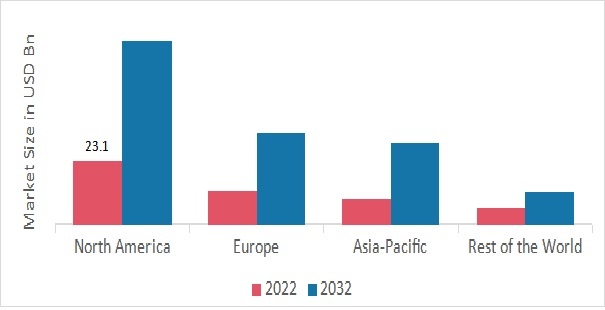 Application Hosting Market by Size, Share by 2032 | MRFR