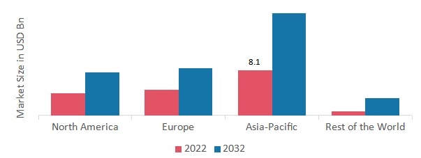 Application Specific Integrated Circuit Market Size, Share Report 2032