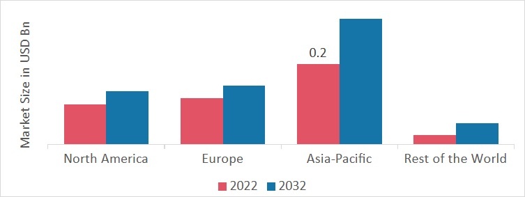 Static Random Access Memory Market by Type, Growth and Forecast 2032 | MRFR