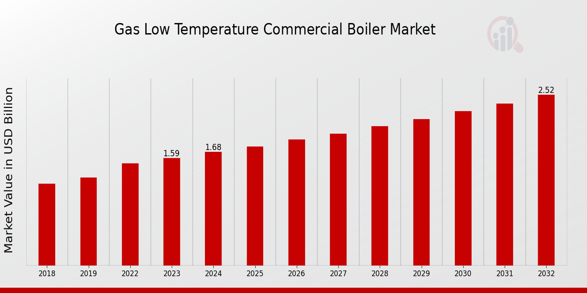 Gas Low Temperature Commercial Boiler Market Size, Growth, Trends 2034