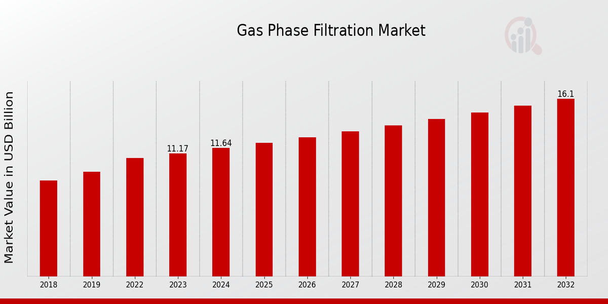 Gas Phase Filtration Market Size, Share & Global Report 2034