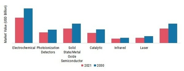 Gas Sensors Market Report Size, Share and Industry Trends 2030