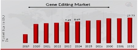 Gene Editing Market Size, Share, Trends, Forecast 2030