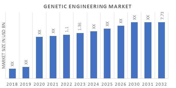 Genetic Engineering Market Size, Trends, Growth | Forecast to 2032