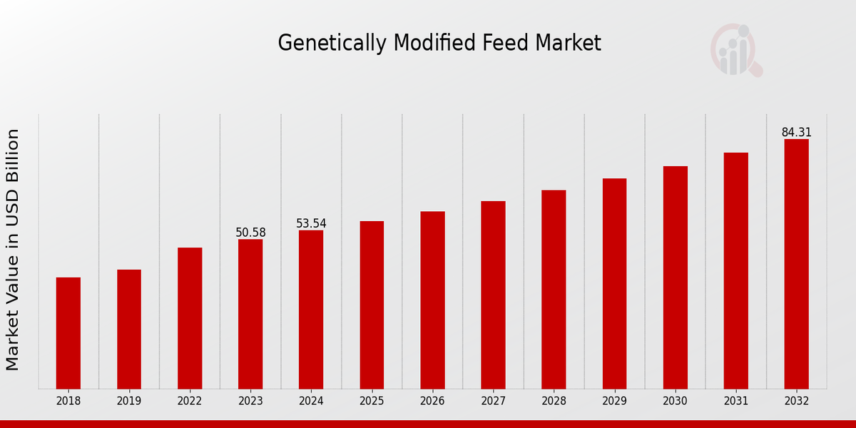 Genetically Modified Feed Market Trend, Size, Share -2032