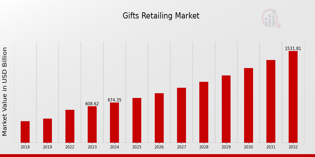 Gifts Retailing Market Size, Share & Forecast 2032