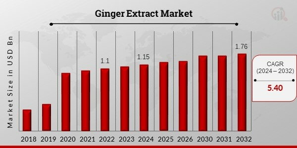 Ginger Extract Market Size, Share, Industry Trends, Global Analysis ...