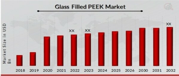 Glass Filled PEEK Market Size, Share & Forecast 2032