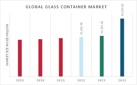 Glass Container Market Size, Share, Growth | Report, 2032