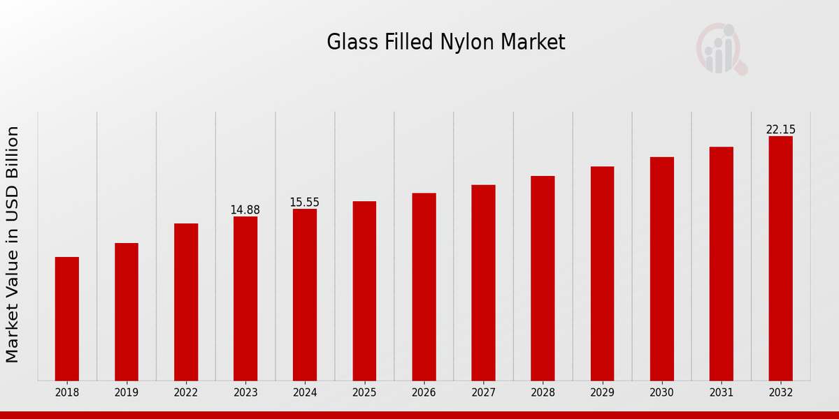 Glass Filled Nylon Market Size, Share and Growth by 2034
