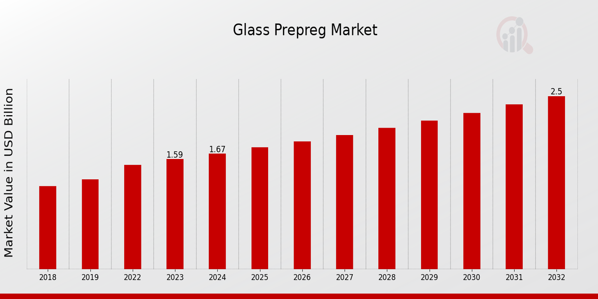 Glass Prepreg Market Size,Share & Growth Report 2034