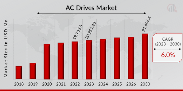 AC Drives Market Size, Share, Trends Report 2030 - Industry Growth Analysis