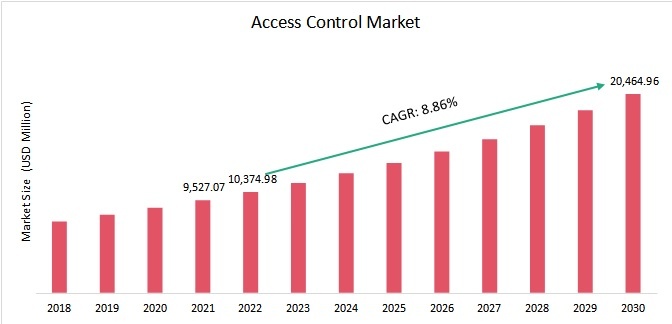 Access Control Market Size, Share and Growth Report 2030