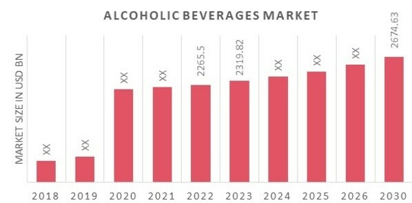 Alcoholic Beverages Market Trend, Size, Share, Industry Report