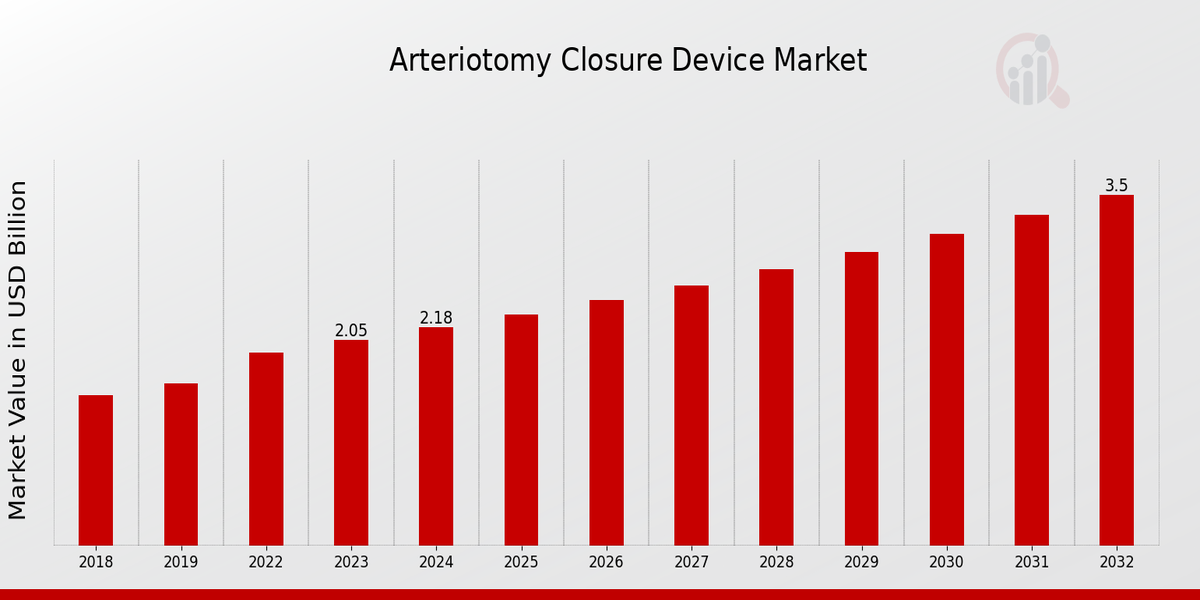 Arteriotomy Closure Device Market Size, Growth Report 2034