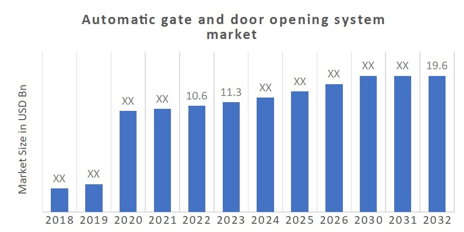 Automatic Gate and Door Opening System Market Segment, Size, Share ...