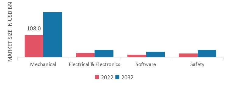 Automotive Engineering Service Provider Market Size Report 2032