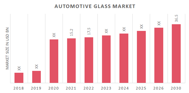 Automotive Glass Market Size, Share, Growth Forecast to 2030