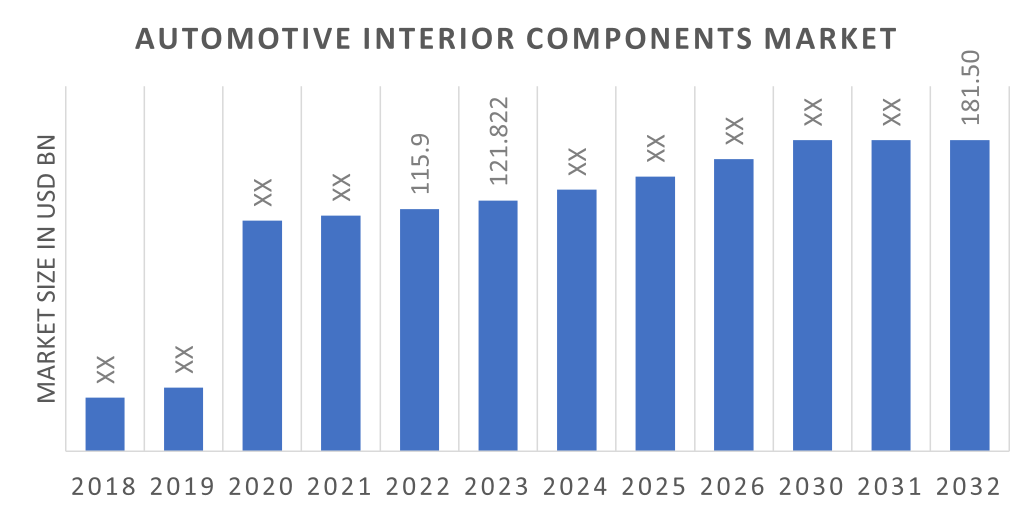 Automotive Interior Components Market Size, Share, Growth 2032