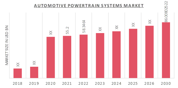 Automotive Powertrain Market Size, Share, Growth | Report, 2030
