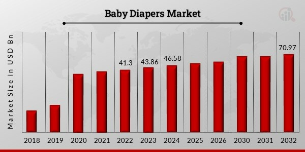 Baby Diapers Market Size, Share, Trends, Growth Report 2032