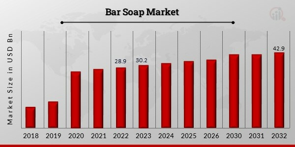Bar Soap Market Trends | Market Research Future