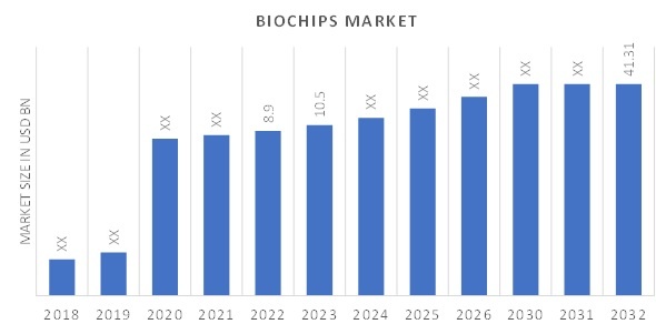 Biochips Market Size, Trends | Industry Growth, 2032