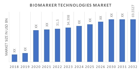 Biomarker Technologies Market - Global Industry Size, Trends, Share and ...