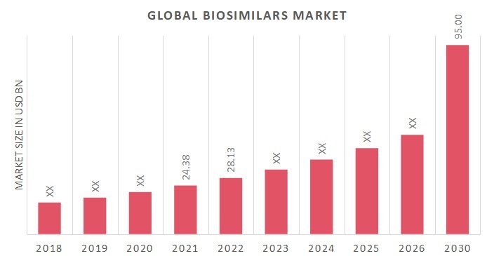Biosimilars Market Size, Trends, Forecast to 2030