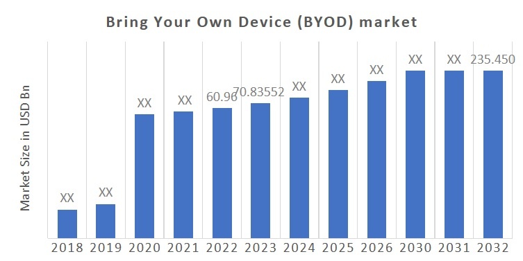 Bring Your Own Device Market Size, Share | BYOD Industry Trends ...