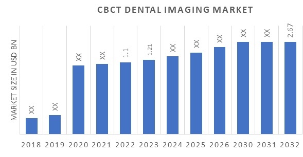 CBCT Dental Imaging Market Size, Growth, Outlook 2032