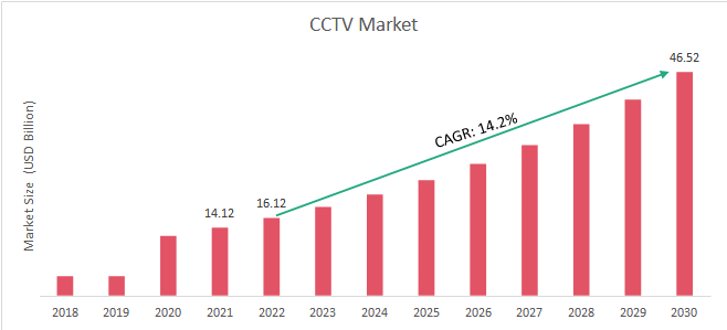 CCTV Market Size Forecast 2030 | Industry Share Reports