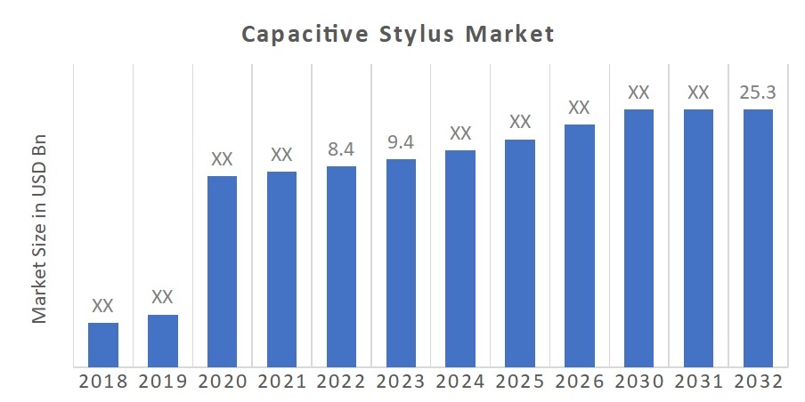 Capacitive Stylus Market Size, Trends and Growth Forecast 2032 | MRFR